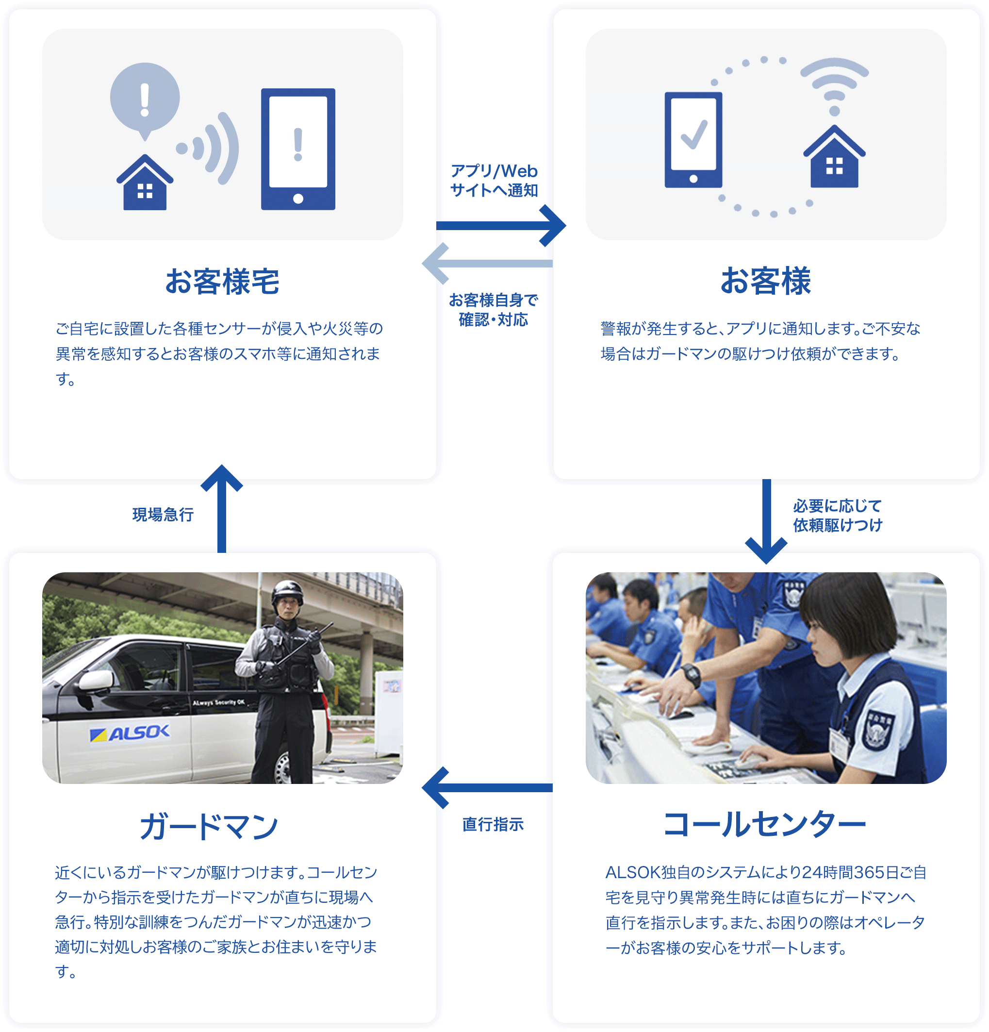 アルソックのセルフセキュリティとは？違いや特徴を解説！ 月額990円から | Terazlog-おうちの防犯対策をご紹介-